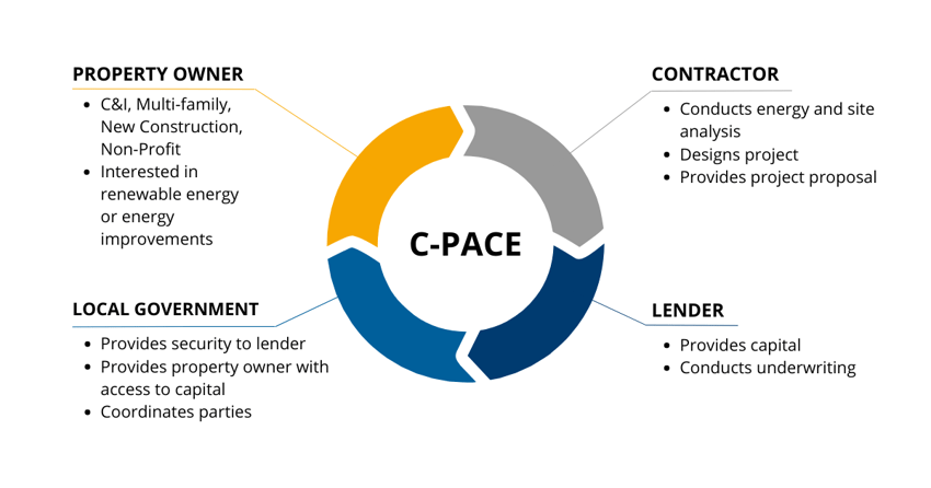 The Benefits of PACE Financing for a Commercial Solar Project